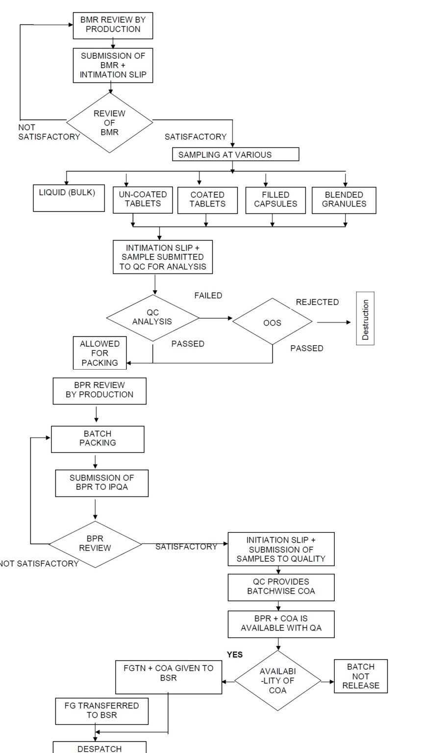 Batch Production Record Review Procedure - Pharma Beginners